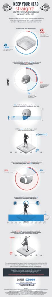 Concussion Awareness Infographic - Lamber Goodnow Injury Lawyers