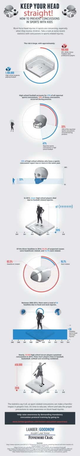 Concussion Awareness Infographic - Lamber Goodnow Injury Lawyers